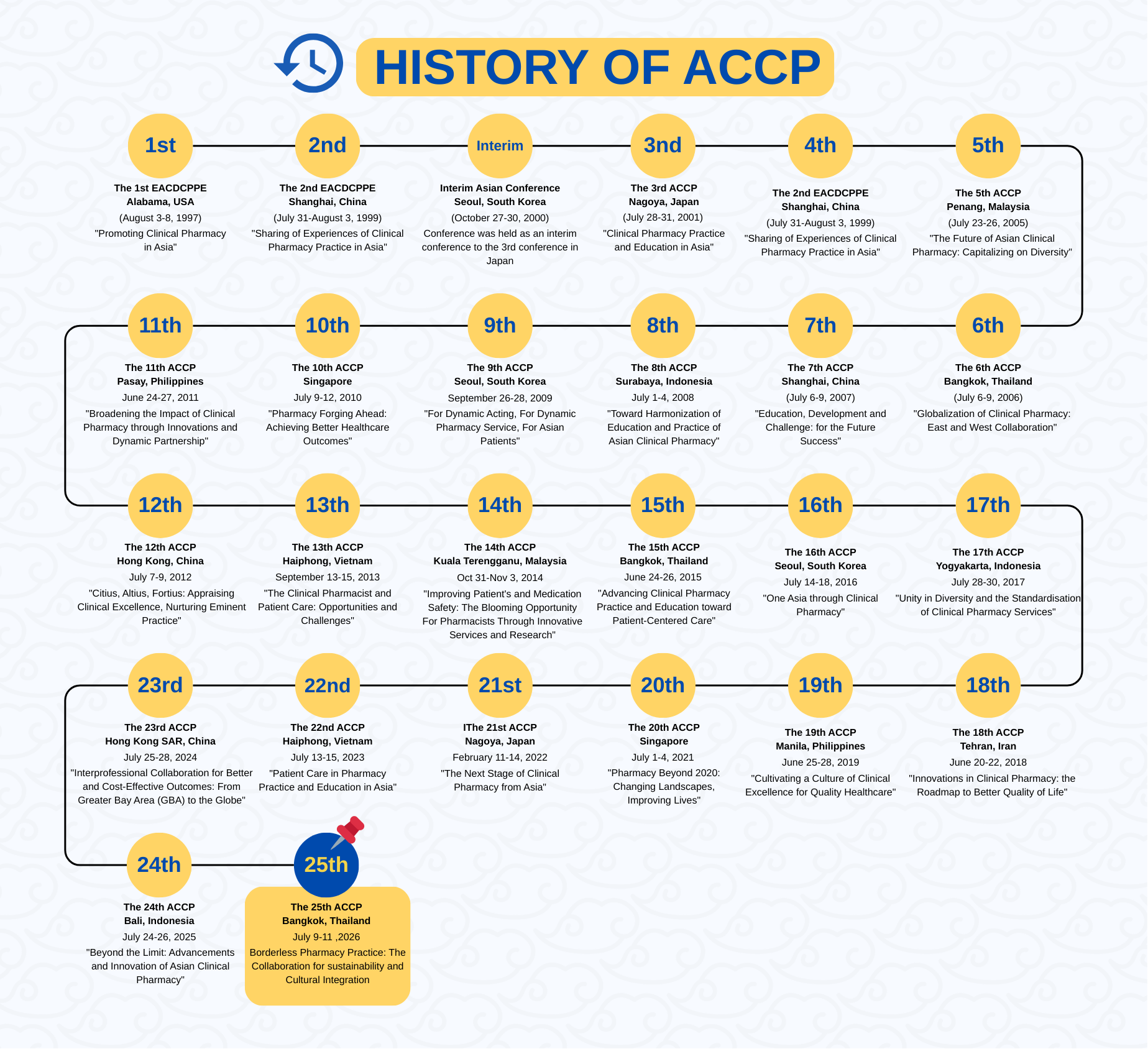 ACCP 2026 | The 25th Asian Conference on Clinical Pharmacy | Bangkok ...